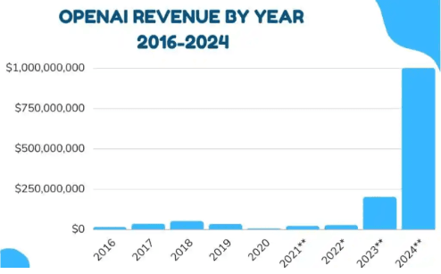 OpenAI Statistics 2025: Investment, Audience, Growth & Results